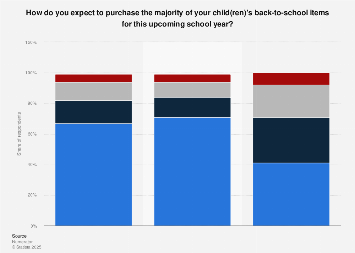 School supplies: in-store vs. online shopping intentions 2021| Statista