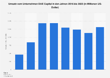 DAE Capital - Umsatz bis 2023| Statista