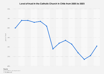 Chile: public trust in Church 2023| Statista