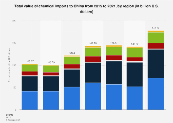 China: chemical imports value by region| Statista