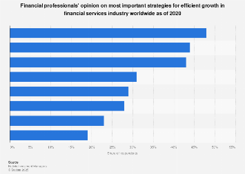 Financial services: strategies for growth 2020| Statista