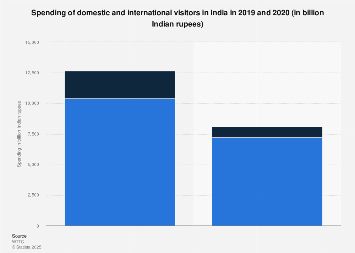 India: visitor spending on tourism| Statista