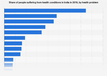 India: most common health conditions by health problem| Statista