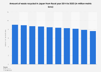 Japan: volume of recycled garbage| Statista
