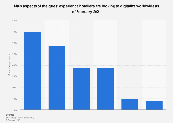 Guest experiences hotels want to digitalize worldwide 2021| Statista
