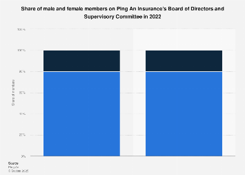 Ping An Insurance: gender distribution of corporate governance bodies ...
