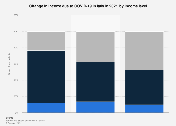 Italy: income change due to COVID-19 by income 2021| Statista