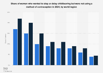 Share of women with unmet needs for family planning globally 2024| Statista