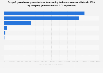 Scope 2 GHG emissions: Top 10 global tech companies 2023| Statista