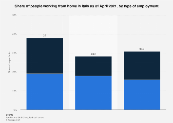 Italy: share of people WFH by employment 2021| Statista