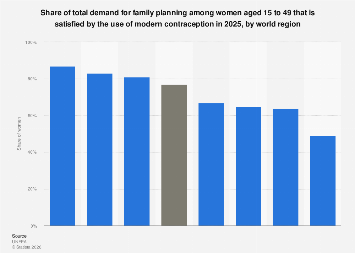 Share of women with fulfilled needs for family planning globally 2025 ...