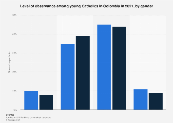 Colombia: religious observance young Catholics by gender 2021| Statista