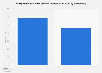 Morocco: ETI score by sub-indices 2021 | Statista