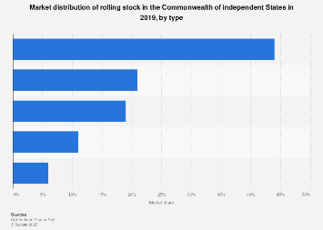 CIS: rolling stock market distribution by type 2019| Statista