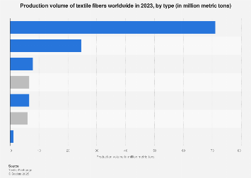 Global textile fiber production by type 2023| Statista