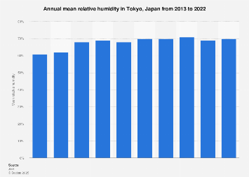 Japan: mean relative humidity in Tokyo 2022| Statista