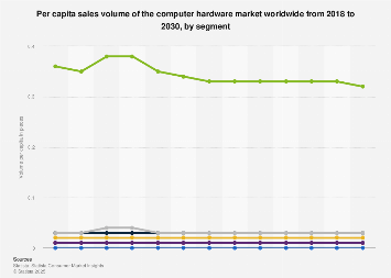 Global: per capita computer hardware sales volume | Statista