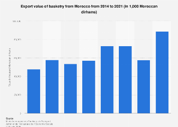 Morocco: basketry exports value 2014- 2021| Statista