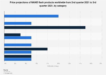 Quarterly price projections of NAND flash 2021| Statista