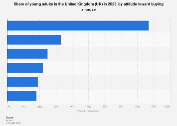 Homeownership plans of UK adults 2023| Statista