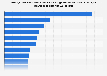 Dog insurance cost in the U.S. by insurer 2024| Statista