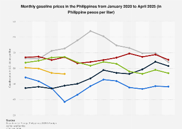 Gasoline prices in the Philippines 2025| Statista