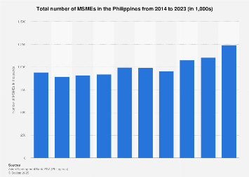 Philippines: number of MSMEs | Statista