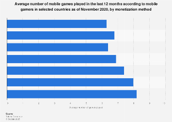 Number of mobile games played by monetization method 2020| Statista
