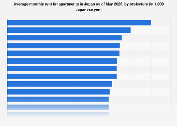 Japan: monthly apartment rents by prefecture 2025| Statista