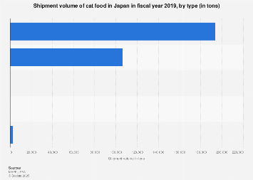 Japan: cat food shipment volume by type | Statista