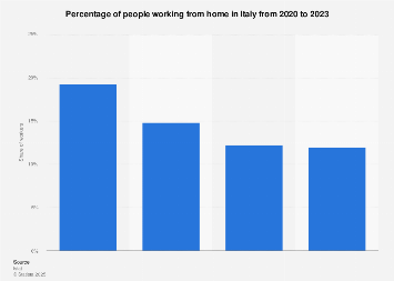Italy: share of people WFH 2023| Statista