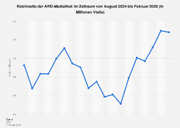 ARD-Mediathek: Reichweite 2026| Statista