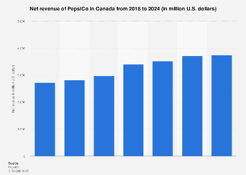 Net revenue of PepsiCo in Canada 2024| Statista