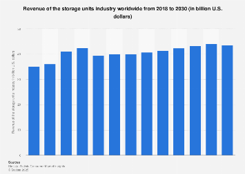 Revenue of the storage units industry worldwide| Statista