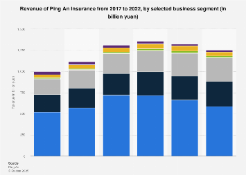 Ping An Insurance: segment revenue 2022| Statista