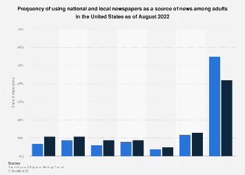 Newspaper consumption frequency U.S. by type 2022| Statista