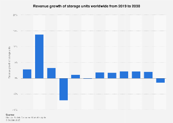 Global: storage units revenue growth 2020-2029| Statista