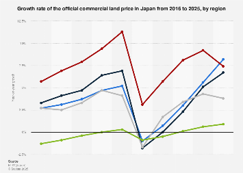 Japan: official commercial land price growth by region 2025| Statista