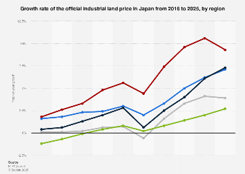 Japan: official industrial land price growth by region 2025| Statista