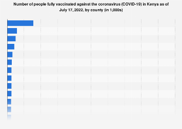 Kenya: COVID-19 vaccination by county 2022| Statista