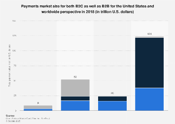 B2C and B2B payment market size| Statista