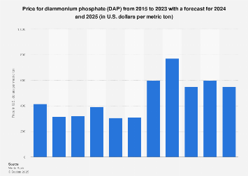 DAP fertilizer price forecast 2015-2025| Statista