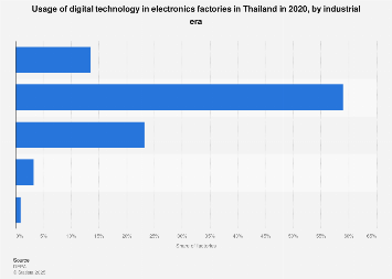 Thailand: digital technology usage in electronics factories by ...