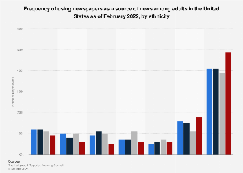 Newspaper consumption frequency U.S. by ethnicity 2022 | Statista