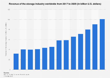 Revenue of the storage industry worldwide| Statista