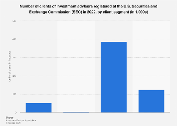 SEC: financial advisors' clients by segment 2022| Statista
