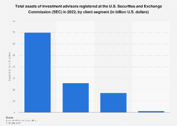 financial advisors' assets by client segment 2022 | Statista