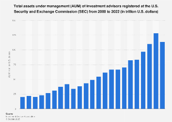 Total AUM of investment advisors 2022| Statista