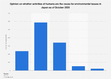 Japan: views on human activities causing environmental issues 2020 ...