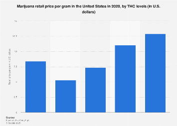 Cannabis retail price by potency US 2020| Statista